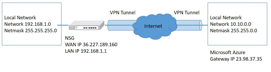 Nebula VPN - Configure Site-to-Site VPN from Nebula [NSG] to Azure ...