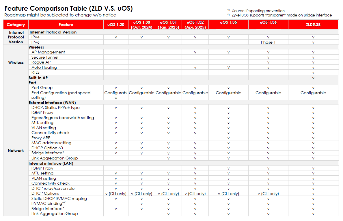 Zyxel USG FLEX H Series Feature Matrix - uOS Feature Comparison with ...