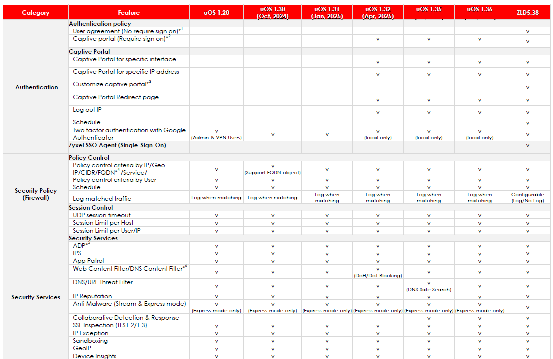 Zyxel USG FLEX H Series Feature Matrix - uOS Feature Comparison with ...
