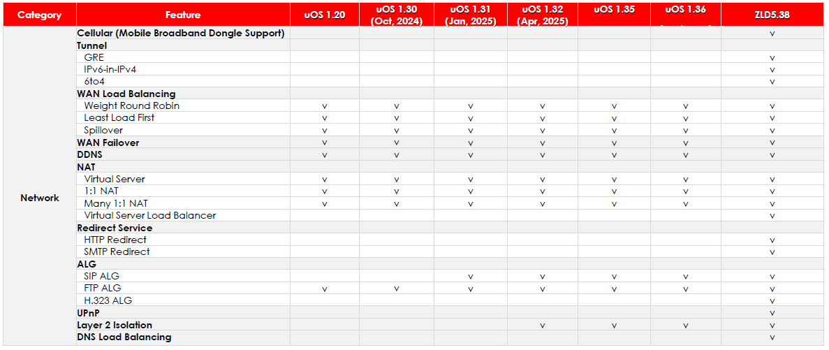 Zyxel USG FLEX H Series Feature Matrix - uOS Feature Comparison with ...