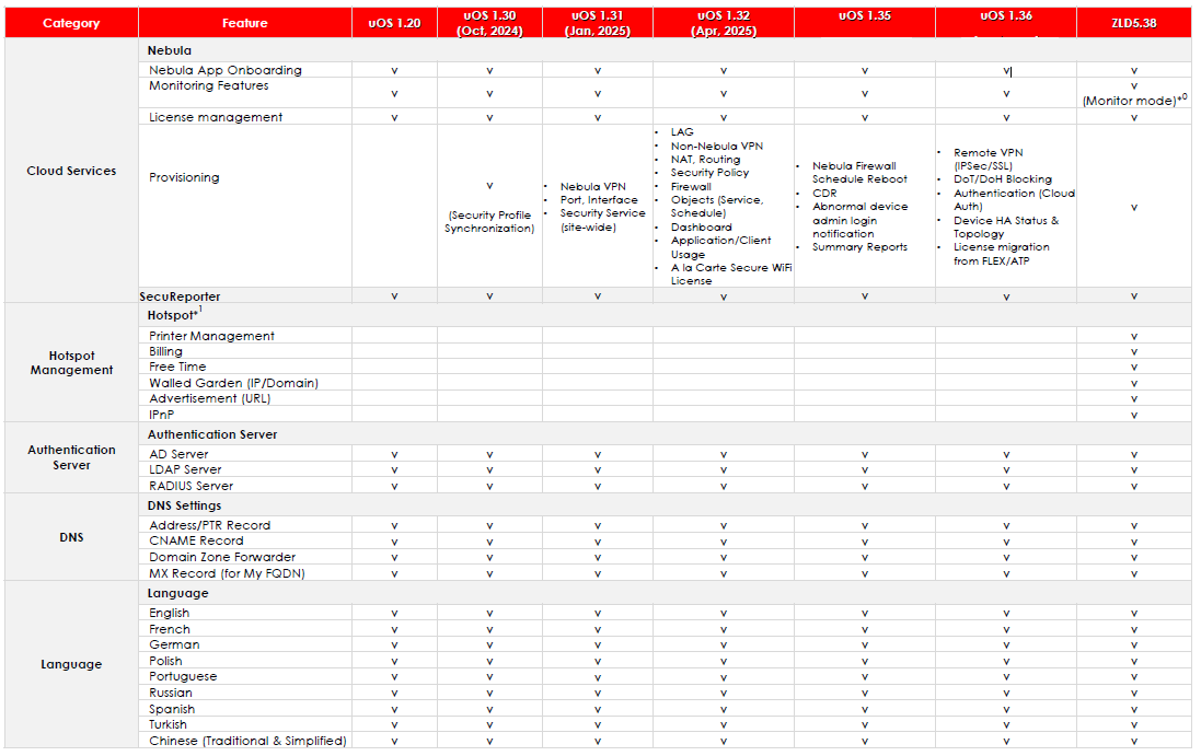 Zyxel USG FLEX H Series Feature Matrix - uOS Feature Comparison with ZLD – Zyxel Support Campus USA