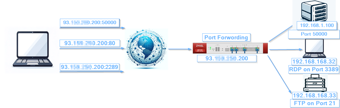 Zyxel Firewall Port Forwarding [NAT] - Configure Virtual Server (Port Forwarding) on USG /USG ...