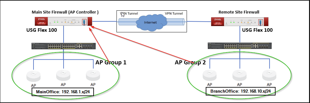 Firewall [AP Management] - Manage Access Points located in Different ...
