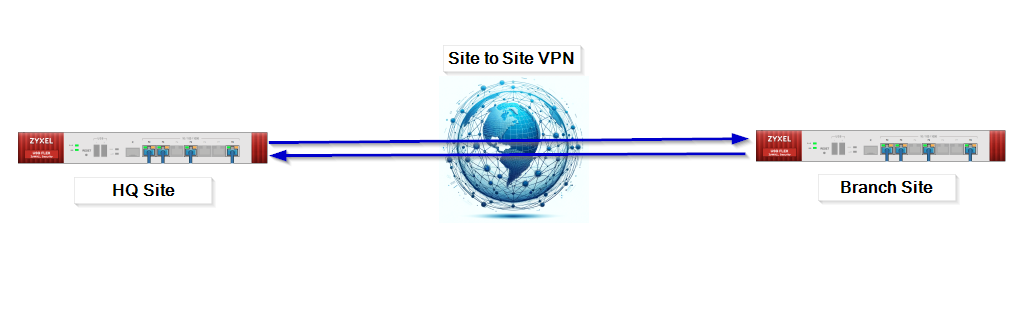Zyxel Firewall [VPN] - Configure IPSec Site-To-Site VPN on Zyxel ...