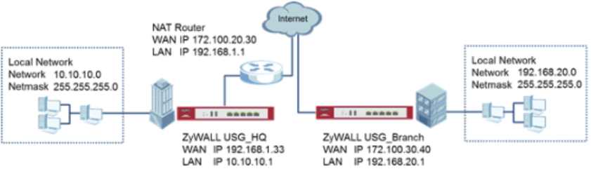 VPN - Configure IPSec Site-to-Site VPN behind a NAT router – Zyxel ...