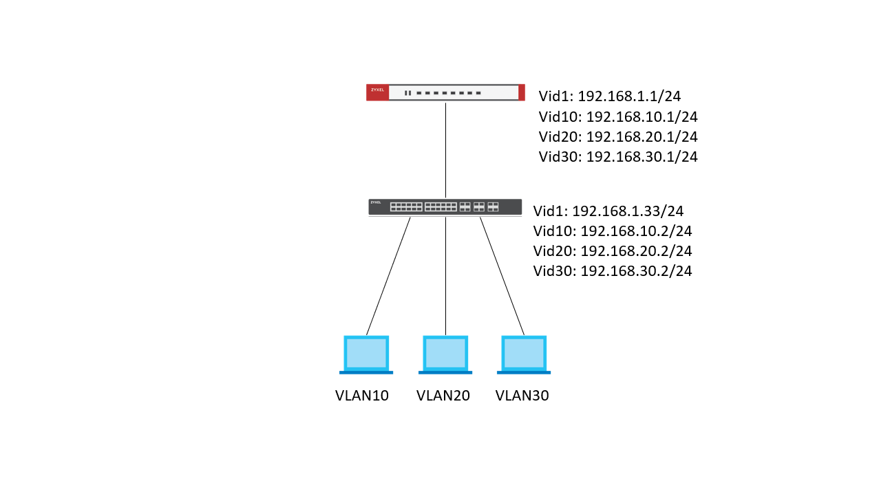 How to configure inter-routing between different VLANs – Zyxel Support ...