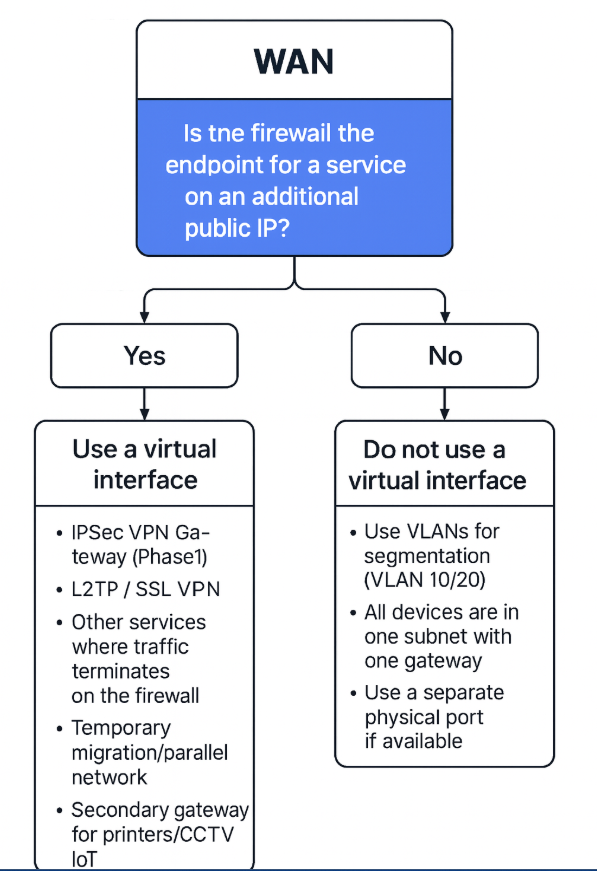 USG FLEX / ATP / VPN Series: Using Virtual Interfaces – Zyxel Support ...