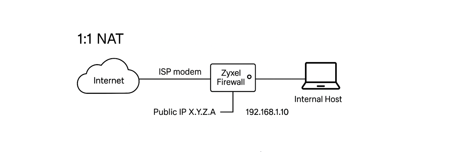 Zyxel Firewall Network Address Translation [NAT] - Configure 1:1 NAT ...